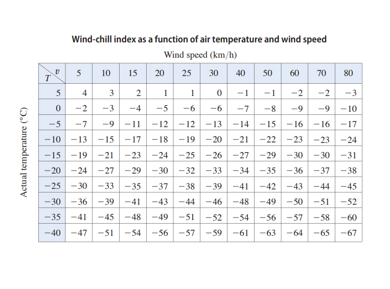 Solved Wind-chill index as a function of air temperature and | Chegg.com
