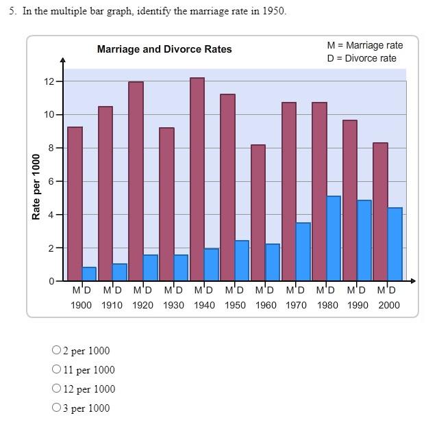 Solved In the multiple bar graph, identify the marriage rate | Chegg.com