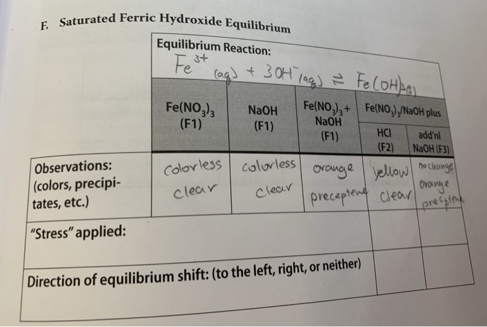 Solved c Saturated Ferric Hydroxide Equilibriunm F. | Chegg.com