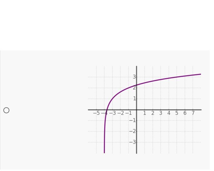 Solved Find the graph of the function f(x)=log3(x+4)−1 | Chegg.com