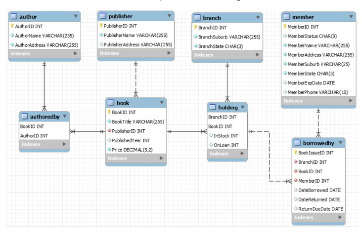 author AuthorID INT AuthorName VARCHAR(255) | Chegg.com