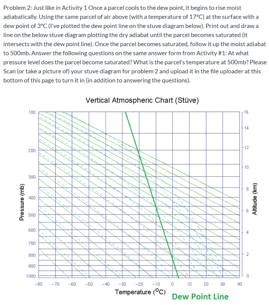 Solved Problem 1: A parcel of air at the surface has an air | Chegg.com