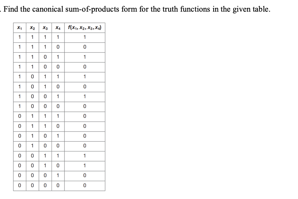 Solved - Find the canonical sum-of-products form for the | Chegg.com