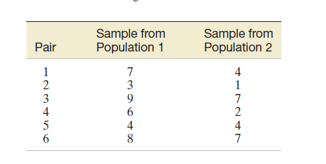 Solved The data for a random sample of six paired | Chegg.com