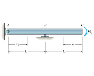Solved EI is constant. A. Determine the expression for the | Chegg.com