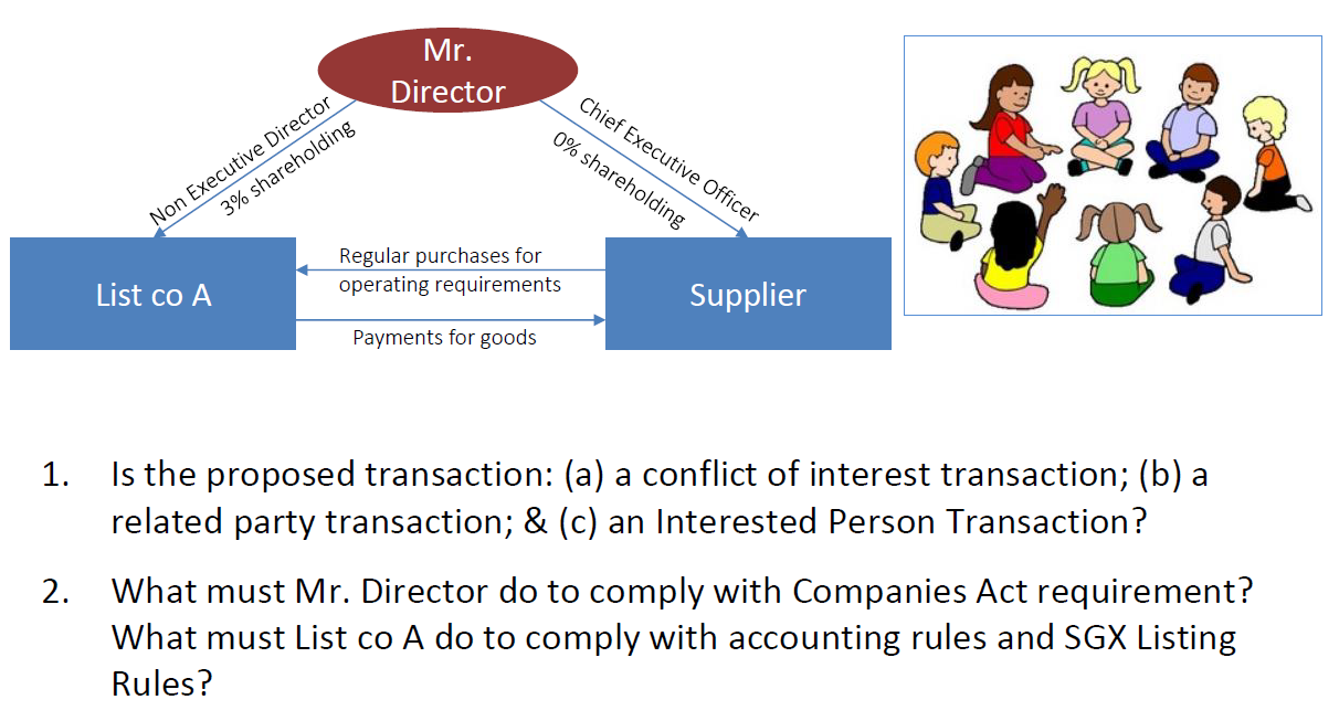 Solved 1. ﻿Is the proposed transaction: (a) ﻿a conflict of | Chegg.com