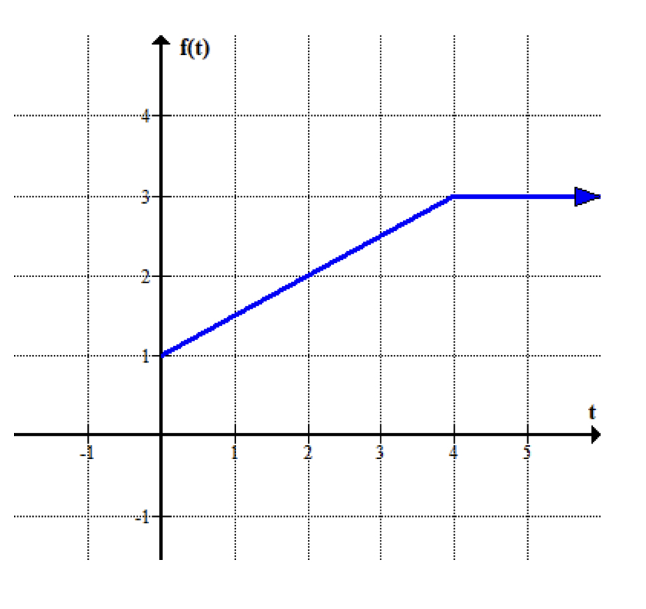 Solved Model The Function Using Unit Step Function