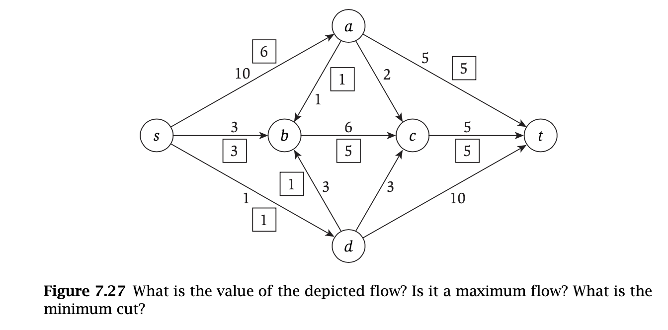 Solved 3. Figure 7.27 shows a flow network on which an s−t | Chegg.com