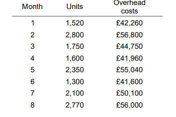 Solved (a) A business has semi-variable overhead costs | Chegg.com