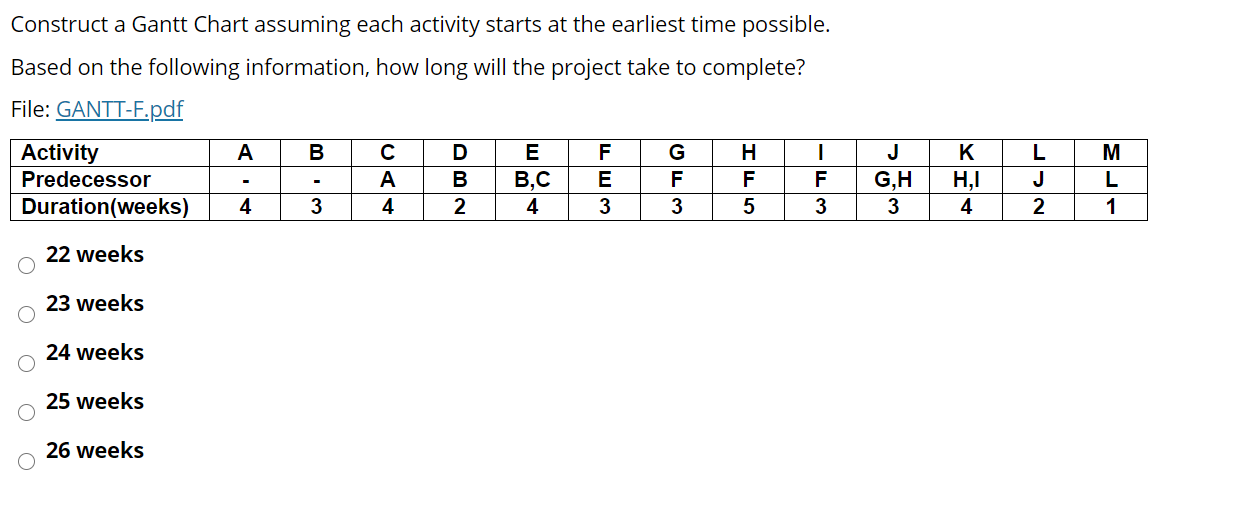 Solved Construct a Gantt Chart assuming each activity starts | Chegg.com