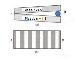 Solved A perfectly flat piece of glass (n=1.5) is placed | Chegg.com