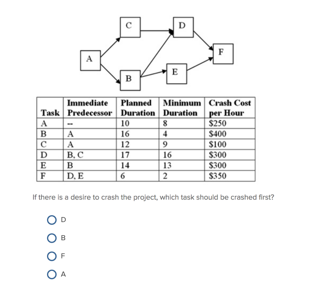 Solved Immediate Planned Minimum Task Predecessor Duration