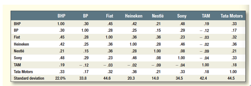 Solved The matrix below displays the variance for each of | Chegg.com