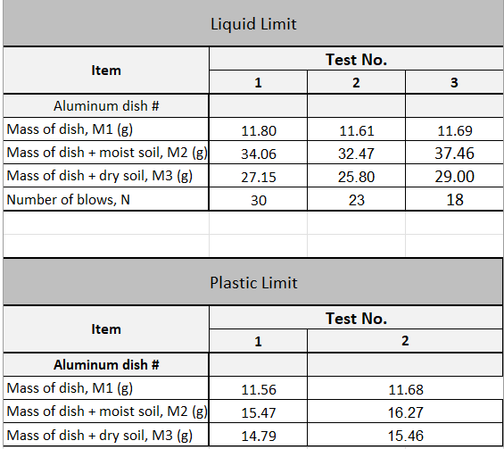 Solved Liquid Limit Item Test No. 2 1 3 11.80 Aluminum dish | Chegg.com