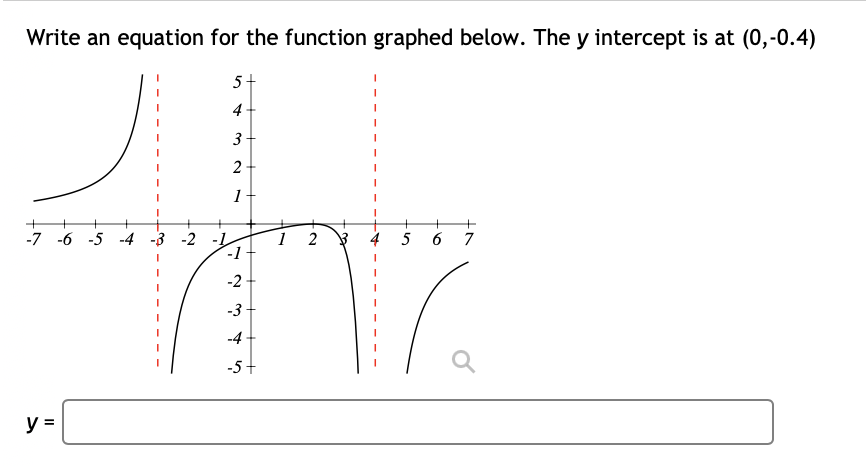 Solved Write an equation for the function graphed below. The | Chegg.com