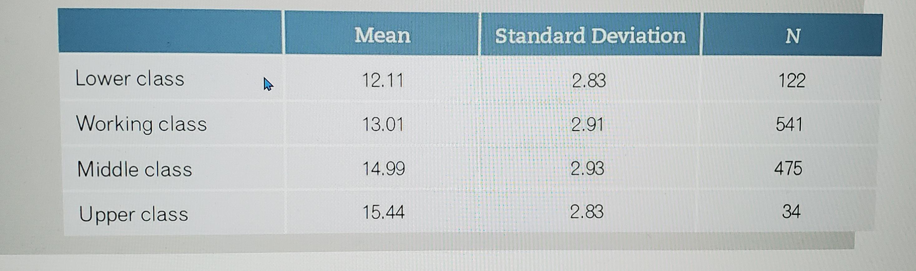 Solved We report the average years of education for a | Chegg.com