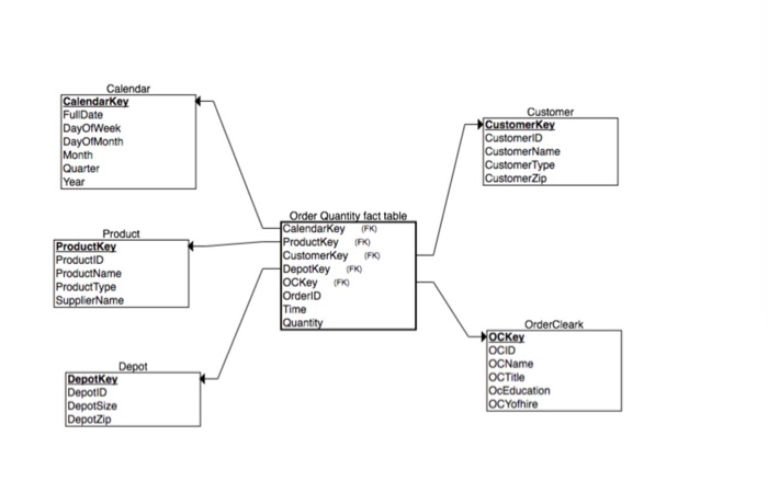 270 Part 2 Analytical Databases peoduct type ER.2b | Chegg.com