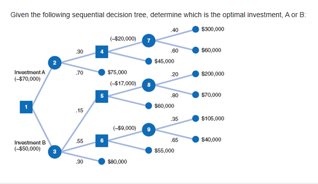 Solved Given the following sequential decision tree, | Chegg.com
