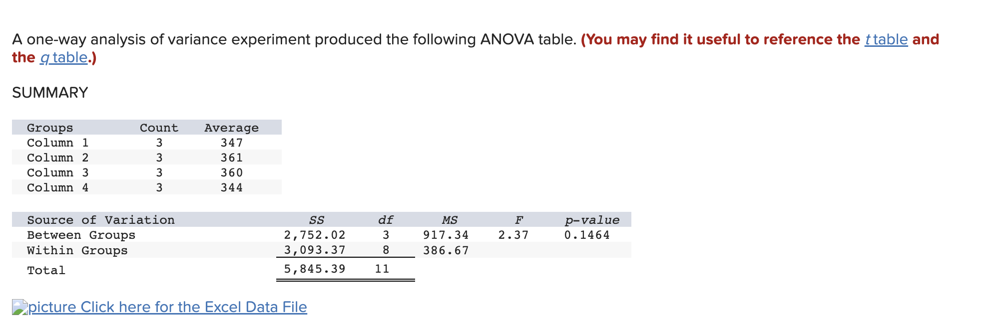 A One Way Analysis Of Variance Experiment Produced