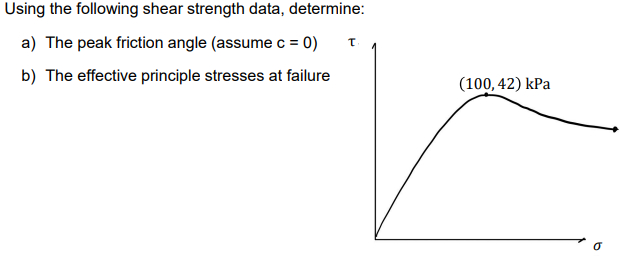Solved by an EXPERT Using the following shear strength data, determine:a) | Chegg.com