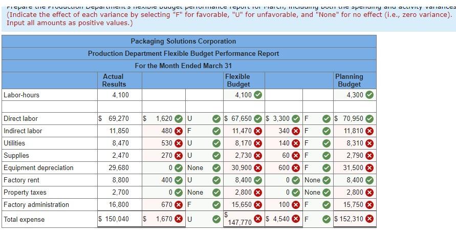 Solved Direct labor Indirect labor Utilities Supplies | Chegg.com