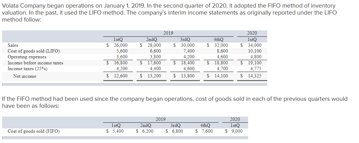 Solved Volata Company began operations on January 1, 2019. | Chegg.com