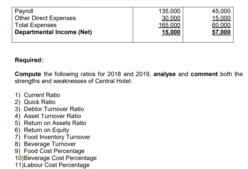 Solved Central Hotel Financial Position Statements as at | Chegg.com