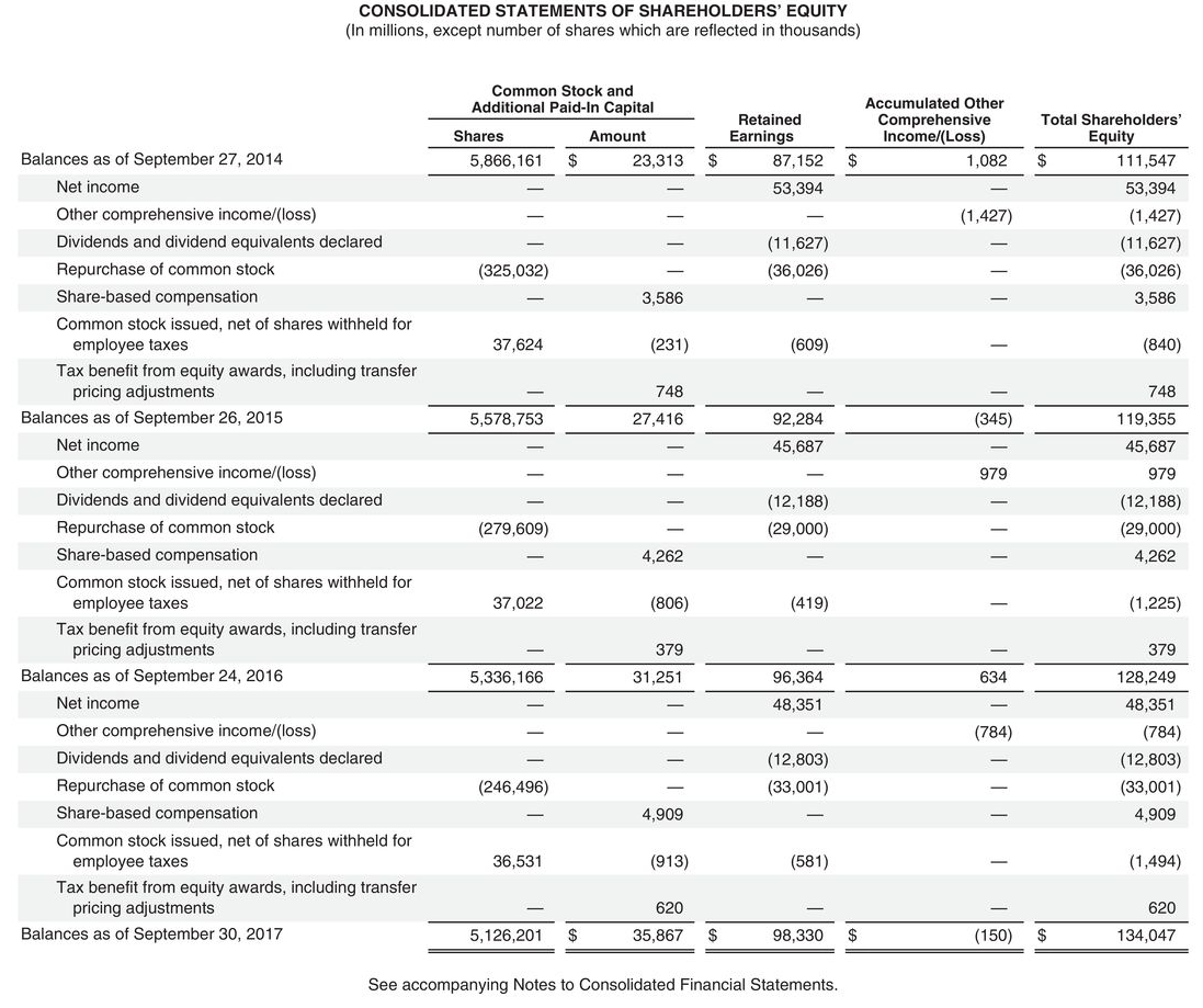 Solved The stockholders' equity section of Apple Inc.'s | Chegg.com