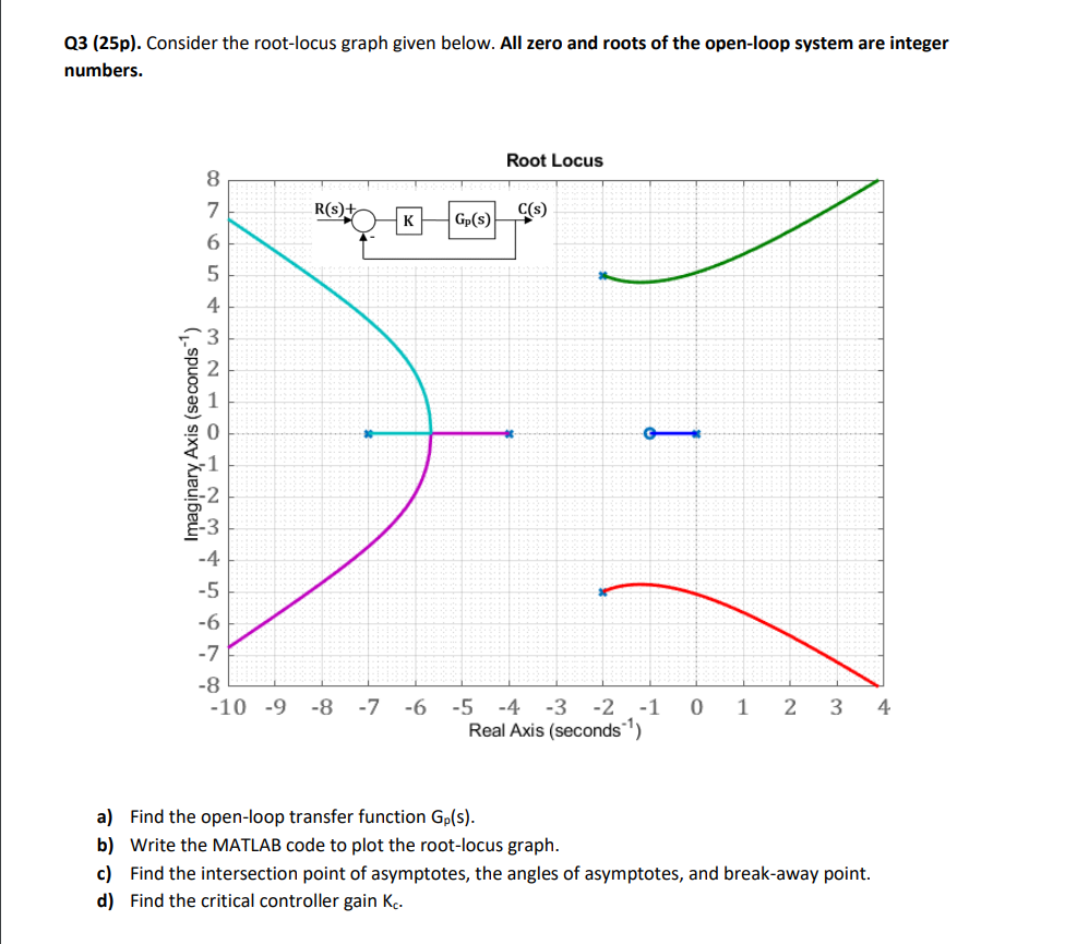 Solved Q3 (25p). Consider the root-locus graph given below. | Chegg.com