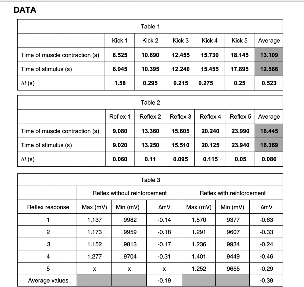 Solved DATA Table 1 Kick 1 Kick 2 Kick 3 Kick 4 Kick 5 | Chegg.com