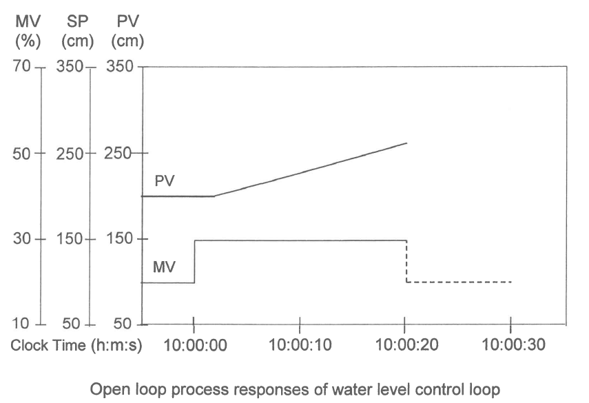 Figure in FORM 1 shows open loop process responses of | Chegg.com
