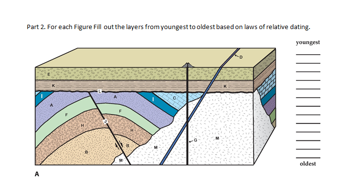 Solved Part 2. For each Figure Fill out the layers from | Chegg.com