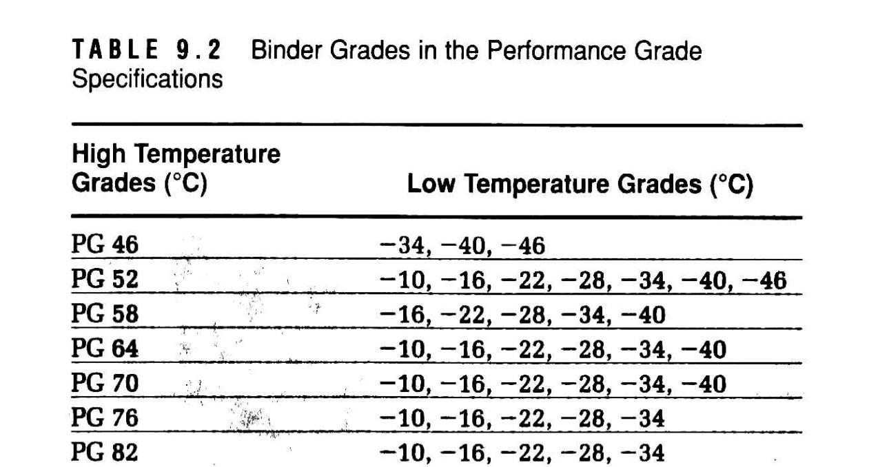 Solved TABLE 9.2 Binder Grades in the Performance Grade | Chegg.com
