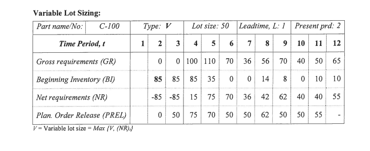 Solved Variable Lot Sizing: | Chegg.com