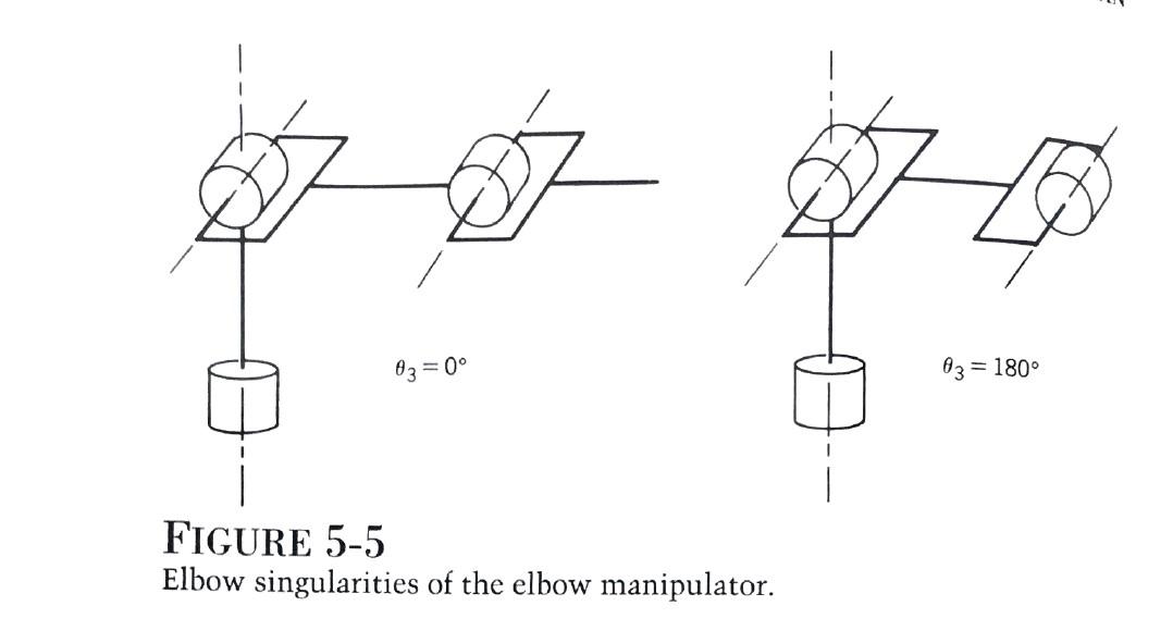 FIGURE 5-5 Elbow singularities of the elbow | Chegg.com