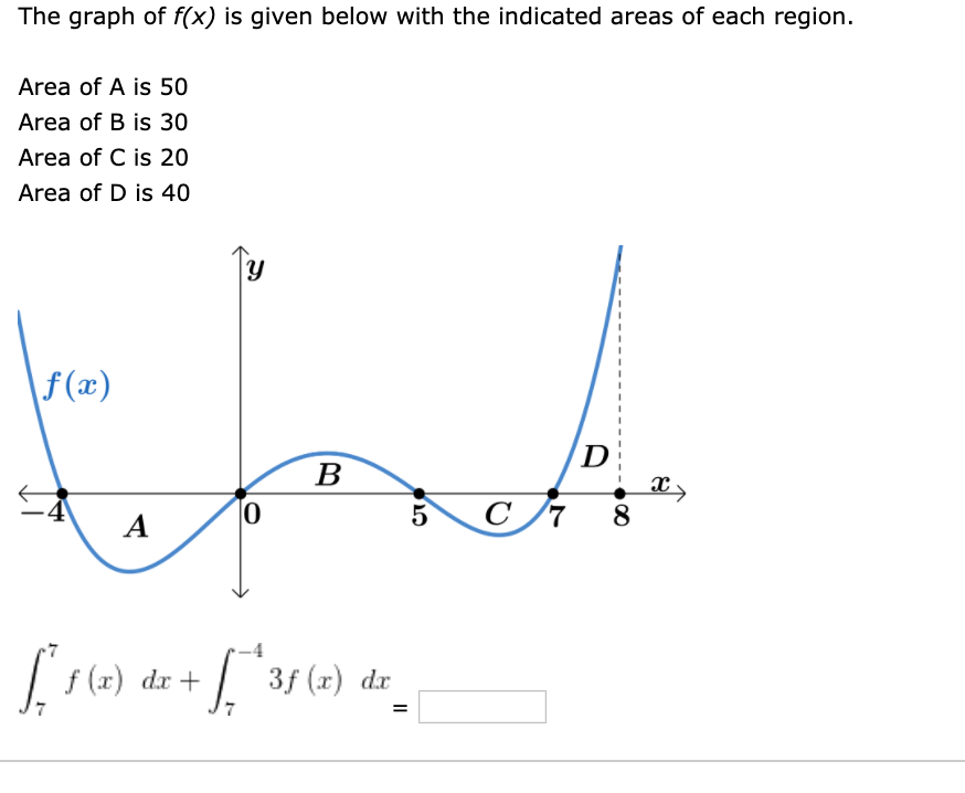 Solved The graph of f(x) is given below with the indicated | Chegg.com