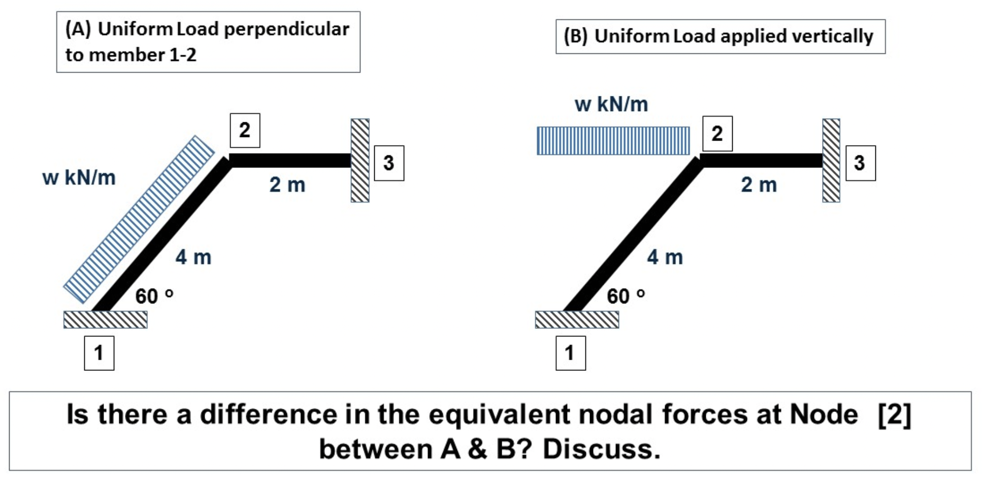 Solved Determine the Equivalent Nodal Forces at node 2 for | Chegg.com