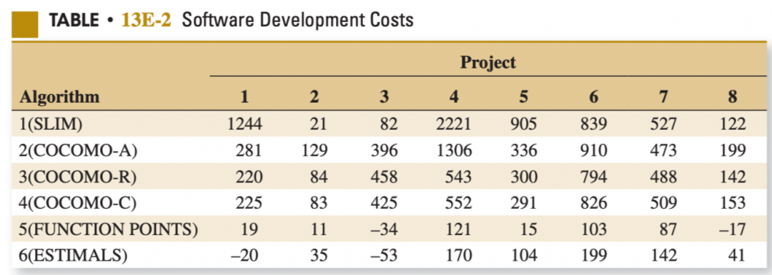 Solved An article in Communications of the ACM ((1987, Vol. | Chegg.com