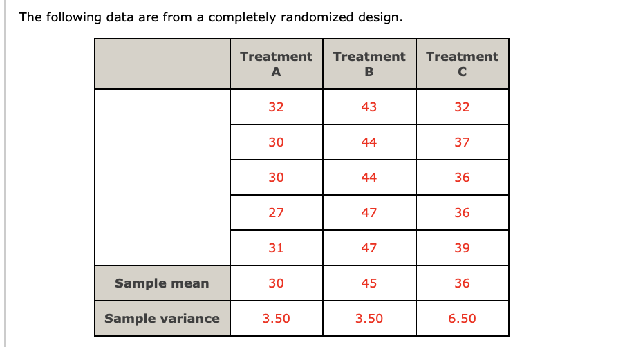 Solved The following data are from a completely randomized | Chegg.com
