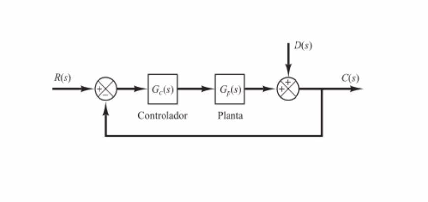 Solved The following figure shows a closed-loop system with | Chegg.com