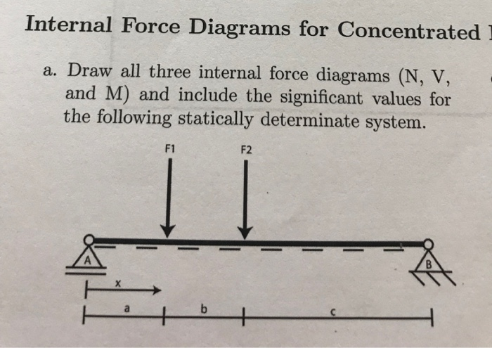 Solved Internal Force Diagrams for Concentrated1 a. Draw all | Chegg.com