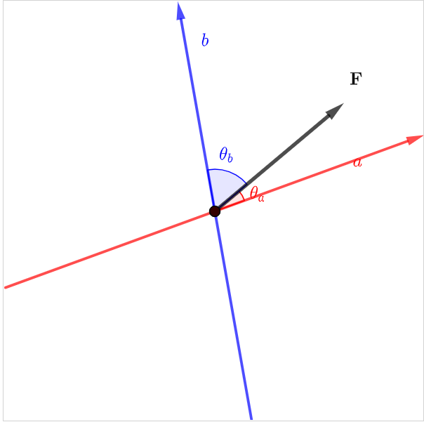 Solved Force F has components in the a- and b- directions | Chegg.com
