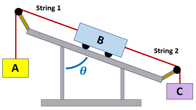 Solved The diagram above shows two blocks (A and C) and one | Chegg.com