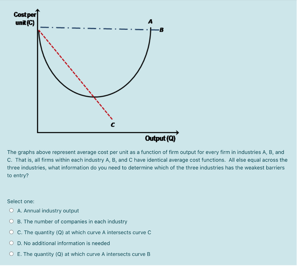Solved Cost per unit (C) А B с Output(Q) The graphs above | Chegg.com