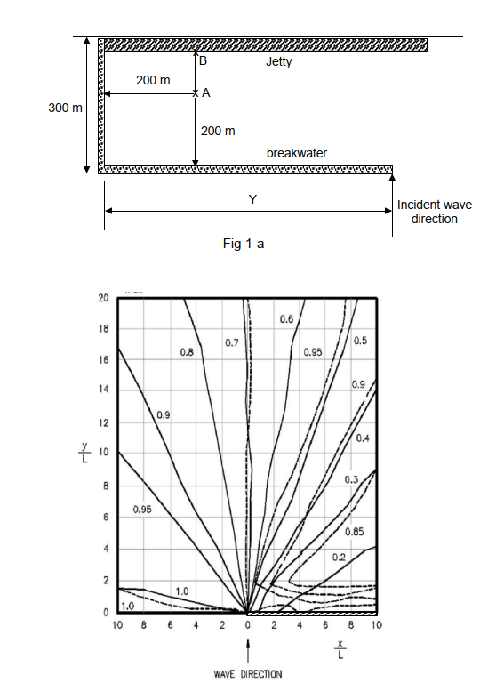 Solved Q1. A fishery harbour has been developed by | Chegg.com