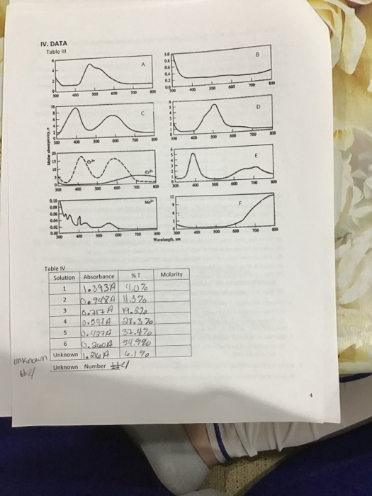 Experiment 21 Spectroscopy Nameil I. OBJECTIVES 1. To | Chegg.com