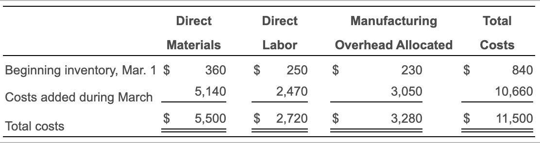 Solved Direct Direct Manufacturing Total Materials Labor | Chegg.com