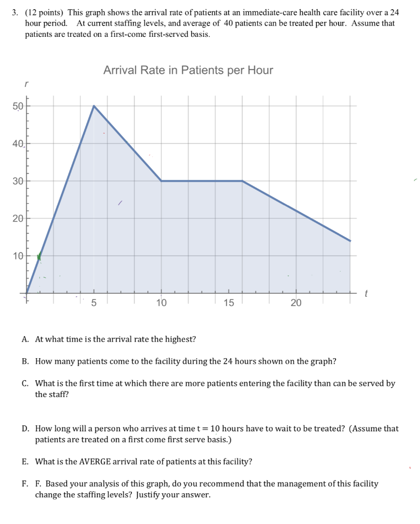 Solved 3. (12 points) This graph shows the arrival rate of | Chegg.com