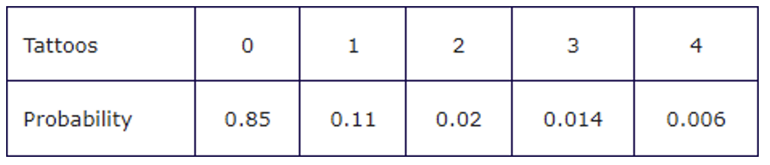 Solved Consider the following probability distribution for | Chegg.com