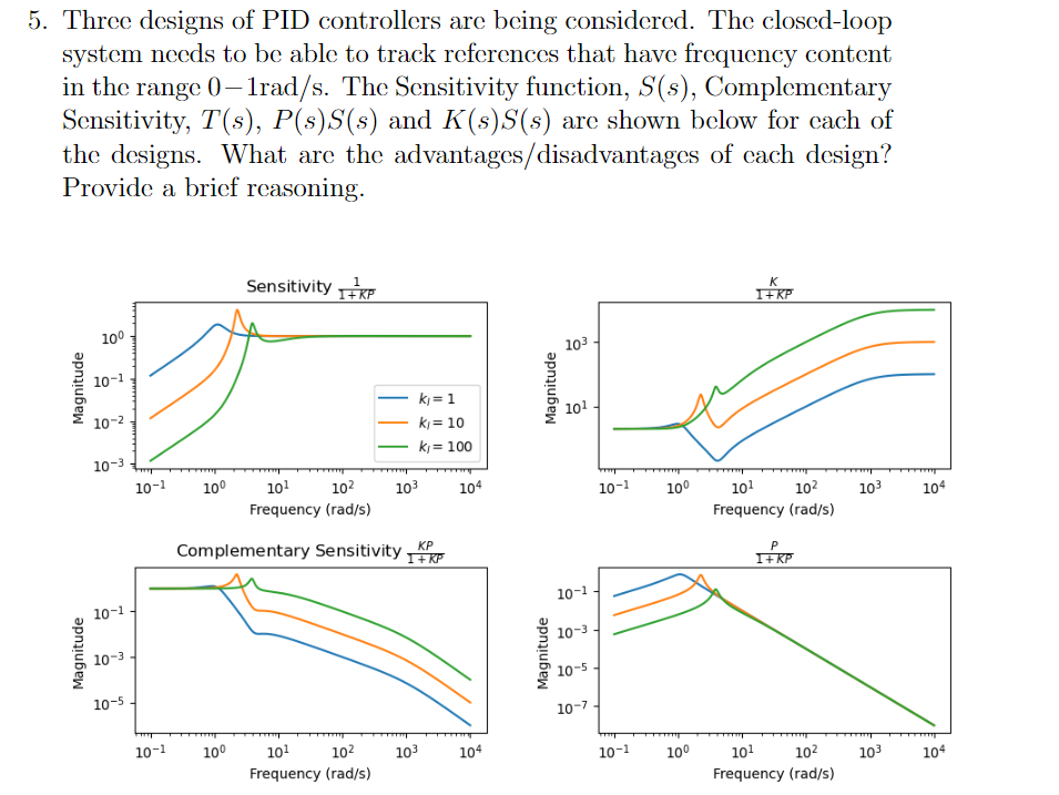 Solved Three designs of PID controllers are being | Chegg.com